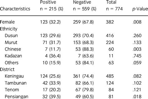 Comparison Of Patients Tested Positive And Negative Of Heli Cobacter