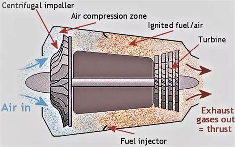 What Is A Jet Engine How It Works And Its Types Instruth