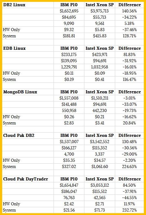 IBM Power Shreds Ice Lake Xeons For Transaction Processing