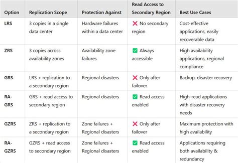 Olivier Lumeau On Linkedin Azure Cloudcomputing Azurestorage Dataprotection Cloudstorage…