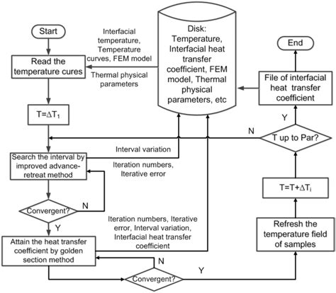 Flow Chart Of Inverse Heat Transfer Method Download Scientific Diagram
