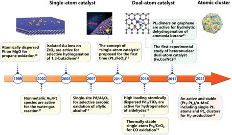 A Timeline Of Major Developments For Singleatom Dualatom And Atomic
