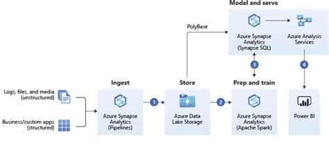 Part I Top 5 Ways To Integrate Power Bi And Azure Synapse Analytics 3cloud