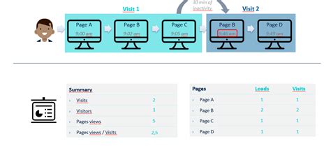 Visits Visitors Unique Visitors The Differences For The Web Analyst