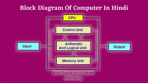Block Diagram Of Computer In Hindi कंप्यूटर सिस्टम का ब्लॉक आरेख Computer Shiksha
