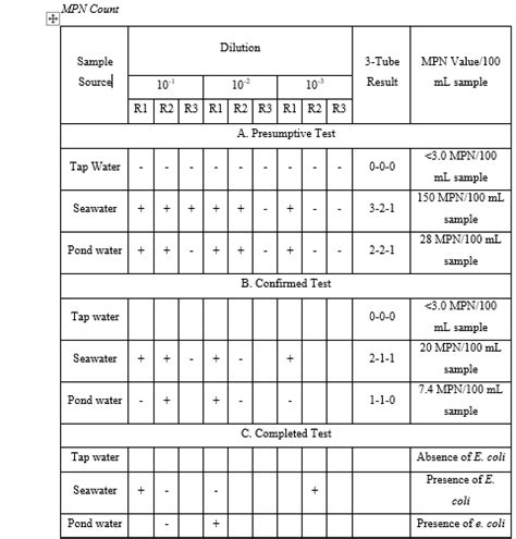 [solved] What Is A Coliform Bacteria Why Are They Considered As Indicator Course Hero
