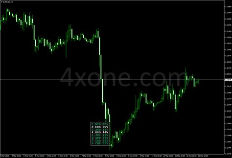 Mt4 Currency Power Indicator 4xone