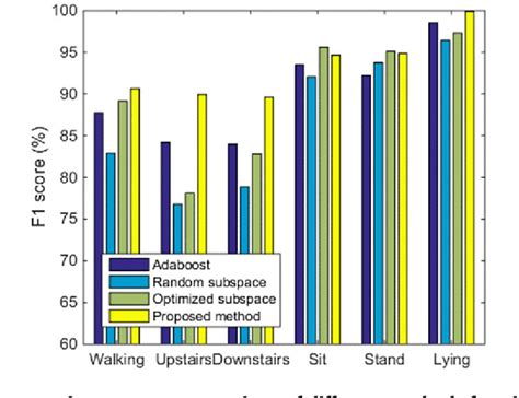 Figure 6 From A Novel Selective Ensemble Learning Method For Smartphone Sensor Based Human
