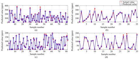 Structure Optimization And Data Processing Method Of Electronic Nose Bionic Chamber For