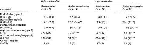 Plasma Hormone Concentrations During Cardiopulmonary Resuscitation In