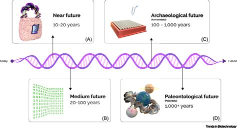 How Close Are We To Storing Data In DNA Trends In Biotechnology