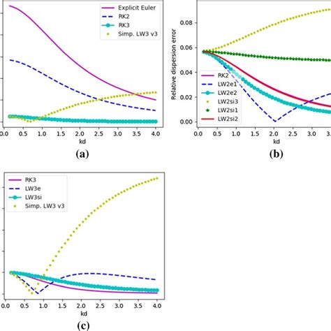 error in the dispersion calculated using a explicit euler rk2 rk3 and