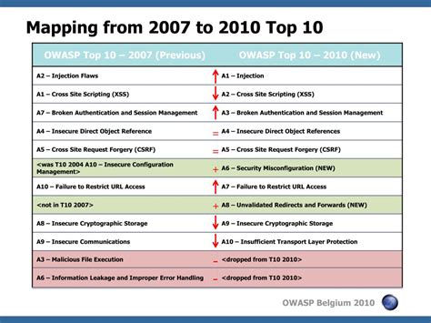 Ppt Owasp Top 10 2010 Rc1 The Owasp Top 10 Is Dead Long Live The