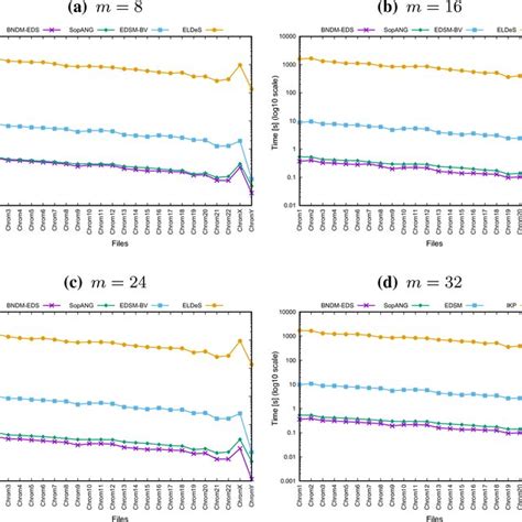 preprocessing time total time ratio for synthetic data set download