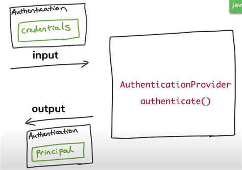 Spring Security Jwt 的实现