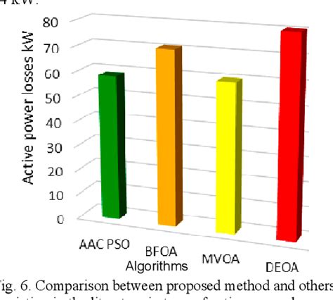 Figure 6 From Optimal Hybrid Photovoltaic Distributed Generation And Distribution Static