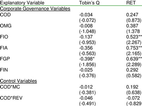 fixed effects regression results model 2 of firm performance on