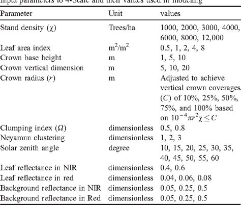 Table 1 From Global Mapping Of Foliage Clumping Index Using Multi Angular Satellite Data