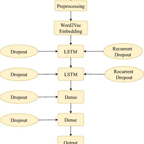 Architecture Of The Proposed Model For Fake News Detection Download