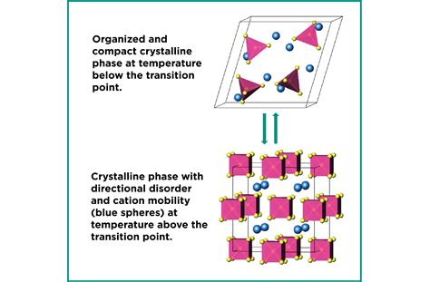 Solid State Phase Transitions Materials For Compact Low Cost Thermal
