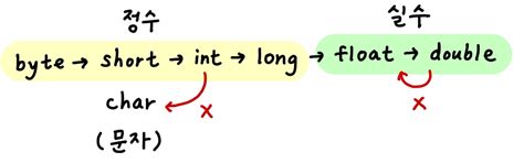 Java 형 변환