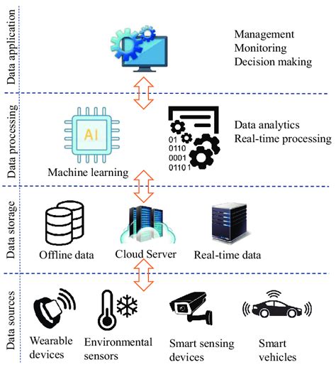 data processing architecture for smart city ecosystem download
