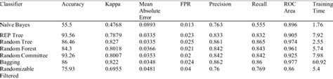 Classifier Evaluation Performance Using Lda Based Dimension Reduction