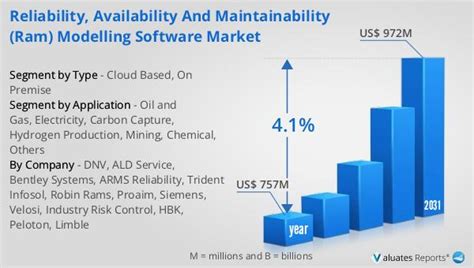 Reliability Availability And Maintainability Software Market Size