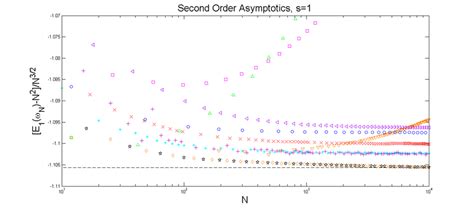Second Order Asymptotics For S 1 The Dashed Line Is The Conjectured
