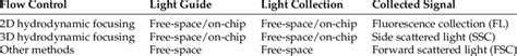 Techniques Related To The Performance Of An Optofluidic Microflow Download Table