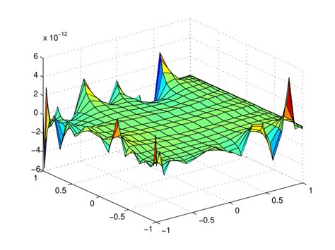 Error Estimate Of Chebyshev Nodes With M 20 N 20 D 1 D 2 9 Download Scientific Diagram