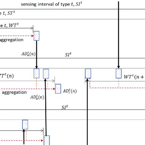 Schematic Of Sensing And Data Forwarding Procedures Type T Data Only Download Scientific