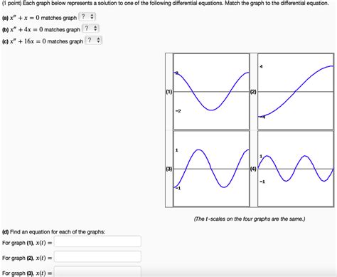 Solved Point Each Graph Below Represents A Solution To Chegg Com