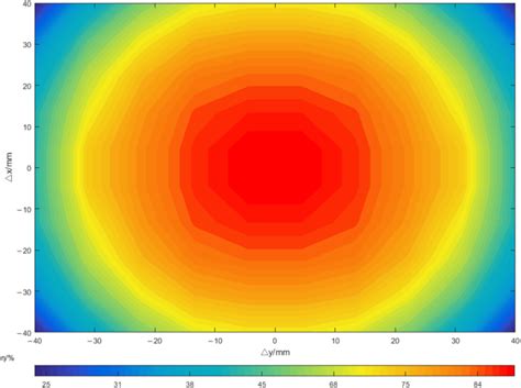 Figure 8 From Uav Wpt System Based On Novel Magnetic Structure And Model Predictive Control