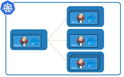 Deploying And Scaling Jenkins On Kubernetes Faun Medium