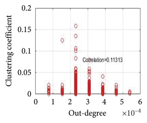 the correlation between normalized out degree and clustering