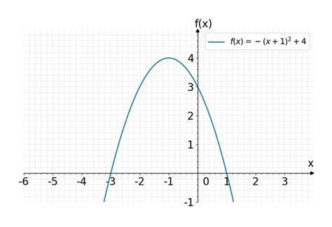 Solved Draw A Line For The Axis Of Symmetry Of Function F Also Mark