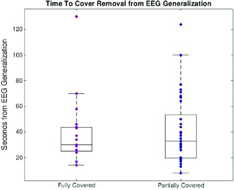 Time To Removal Of Patients Coverings From Eeg Generalization The Download Scientific Diagram
