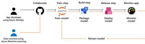 ML Inference On Edge Devices With ONNX Runtime Using Azure DevOps