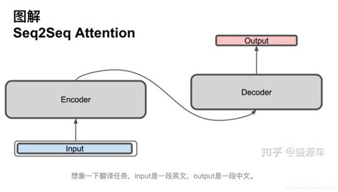 自然语言处理 25 完全图解seq2seq With Attention模型 Csdn博客
