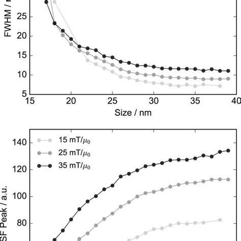 Fwhm Top And Peak Height Bottom As A Function Of Core Size