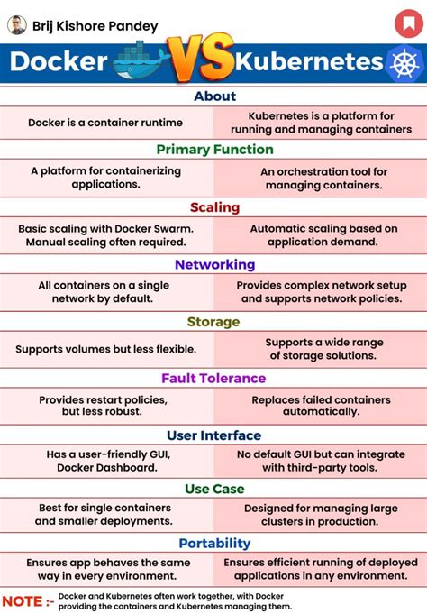 jagdish saini on linkedin docker kubernetes devops