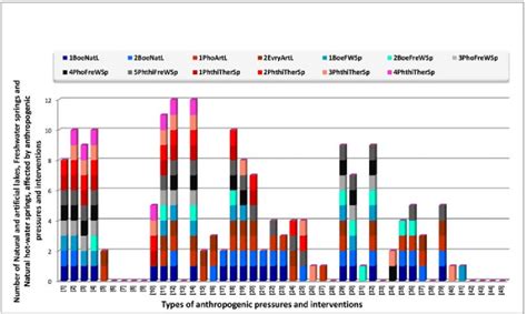 Cumulative Chart Of The Anthropogenic Pressures And Interventions That