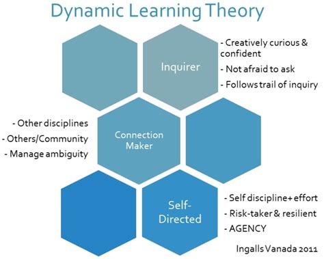 Dynamic Learning Theory Download Scientific Diagram