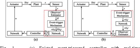 Figure 1 From Dynamically Triggered Estimator Based Controller And Its