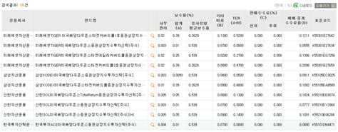 국내 Schd Etf 비교 추천 Sol Solh Ace Tiger Kodex 미국배당다우존스 Etf 5종 Simple
