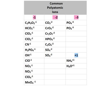 Polyatomic Ion Names Quiz