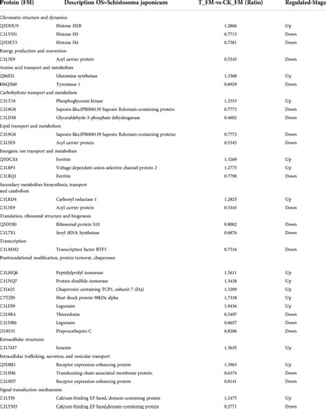 Putative Annotations Of Differentially Expressed Proteins Deps Of