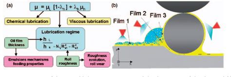 Figure 3 From Flexible Lubrication Concept The Future Of Cold Rolling Lubrication Semantic