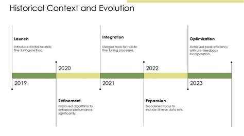 Historical Context And Evolution Hyperheuristics Ppt Presentation Acp Ppt Slide